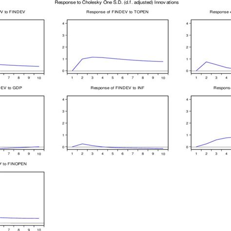Impulse Response Function Graph Download Scientific Diagram