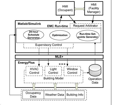 Co Simulation Test Bed With Dual Loop Control Using Matlab Simulink And