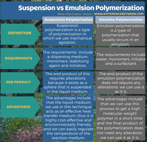 Difference Between Suspension And Emulsion Polymerization Compare The