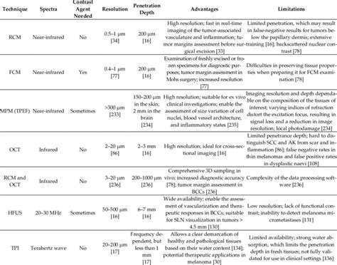 Comparison Of Different Imaging Techniques Available For Skin Cancer