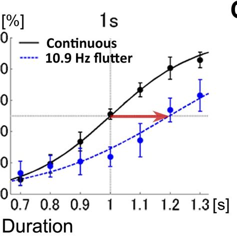 Experiment 1 Effect Of Auditory Flutters On Interval Timing Download Scientific Diagram