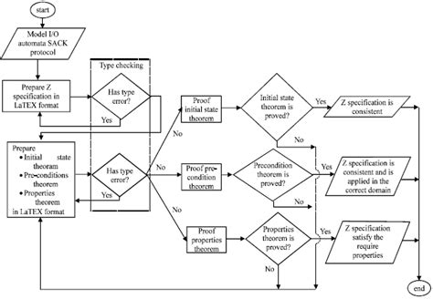 Formal Specification And Validation Of Selective Acknowledgement Protocol Using Zeves Theorem
