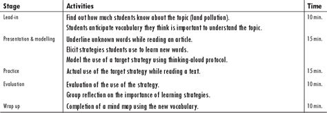 Table 1 From Promoting The Use Of Metacognitive And Vocabulary Learning Strategies In Eighth