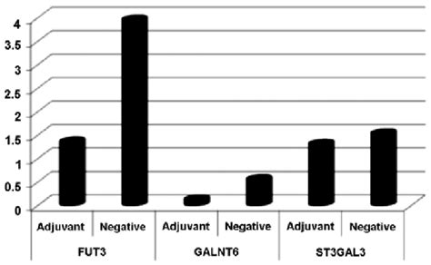 Mean Relative Quantification Rq Values Of All 20 Adjuvant Vs All 20