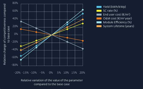Sensitivity Analysis On Main Influencing Parameters Download