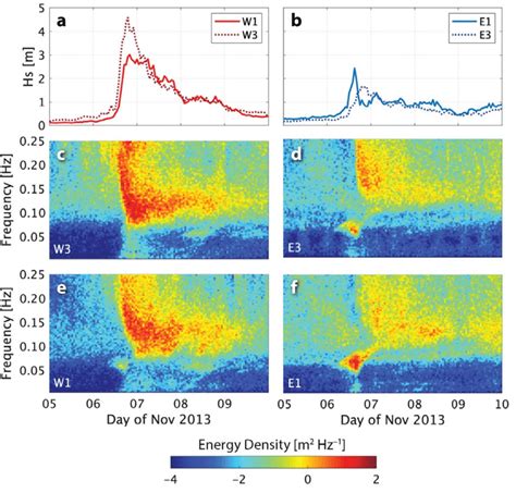 Measurements Of Significant Wave Height From The Wave Gauges Are