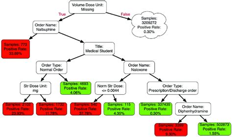 Example Partial Tree From The Dt Model Showing The Causal Patterns For Download Scientific