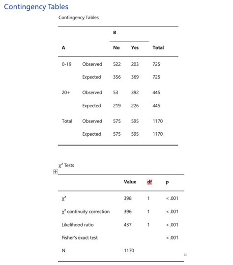 Solved Figure 1 A Mosaic Plot Of Table 2part A A Summary Of