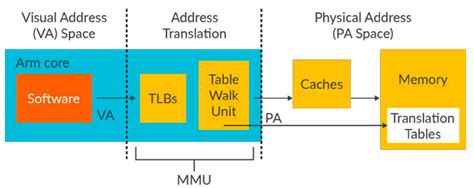 【mmu篇】一文总结armv8中的mmu架构armv8 Mmu Csdn博客