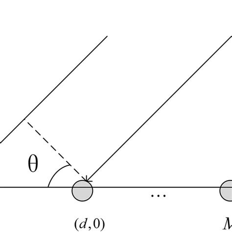plane waves are projected on a uniform linear array download