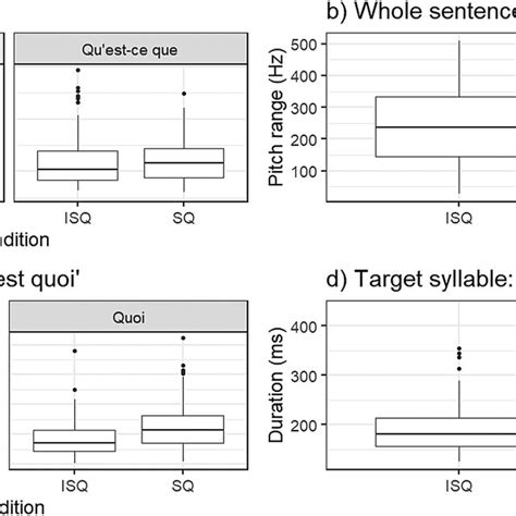 Duration And Pitch Range Differences Between The Two Question