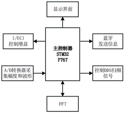 基于stm32的太阳能便携式示波器的制作方法