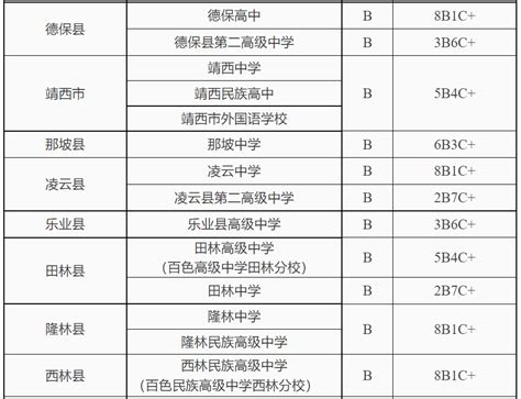 2023年广西百色普通高中招生录取成绩等第控制分数线公布