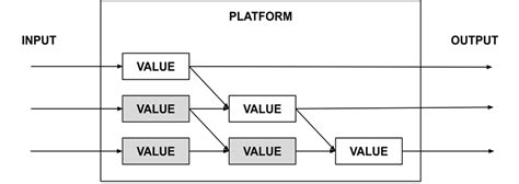 Different Levels Of Processing Within The Platform Download Scientific Diagram