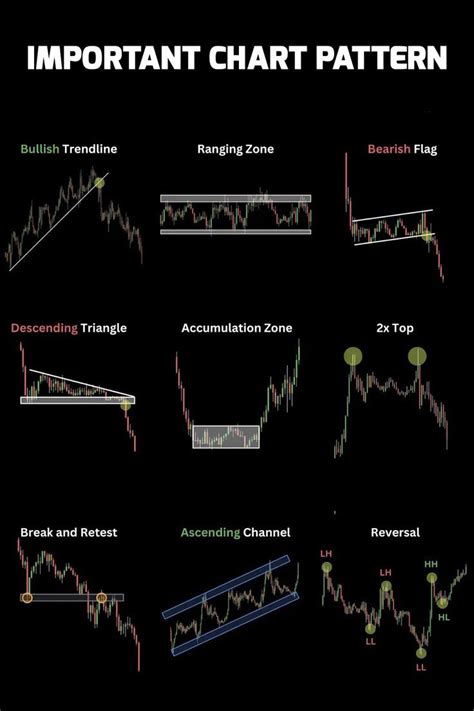 Important Chart Patterns For Stock Trading