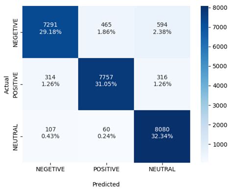 Confusion Matrix For Predicted Vs Actual With Gru Model A Measured