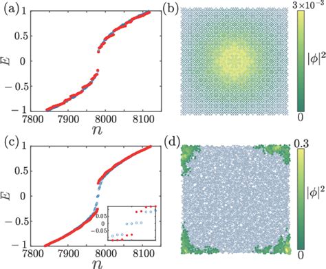 Figure 2 From Structural Disorder Induced Topological Phase Transitions In Quasicrystals