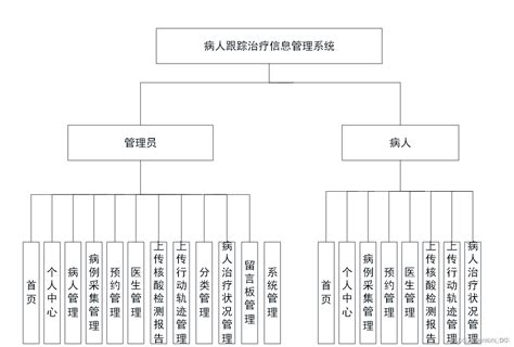 计算机毕设项目 Ssm患者跟踪治疗信息管理系统含源码论文uu的技术博客51cto博客