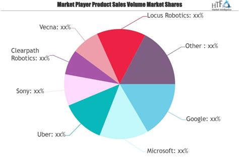 Simultaneous Localization And Mapping Slam Market Gain Momentum With