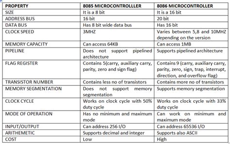 Differences Between 8085 And 8086pentium And Core I Series Processors