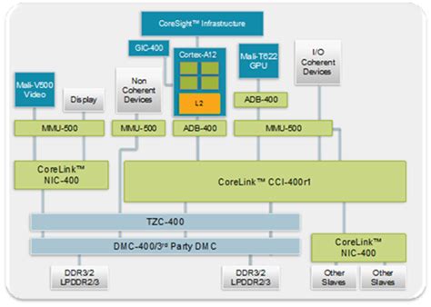 ARM Cortex A informacje i artykuły na tablety pl