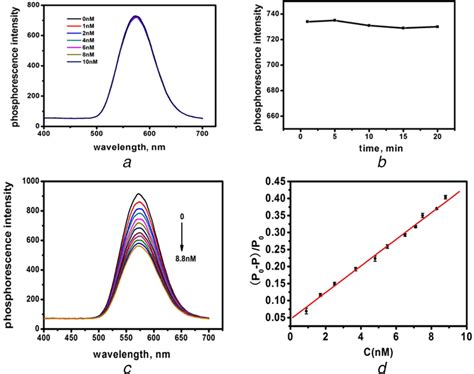 The Detection Of Mclr A Effect Of Mclr On Phosphorescence Quenching Download Scientific
