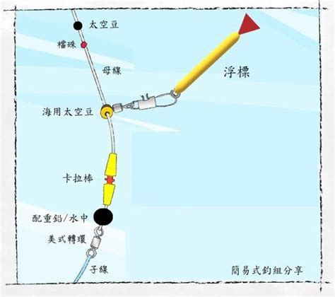 ㄧ級棒👍鬼虎 磯釣浮標 黑鯛浮標 微感磯釣浮標 防波堤萬用浮標 海釣浮標 磯釣浮標 黑鯛標 海釣標 單入入 Yahoo奇摩拍賣