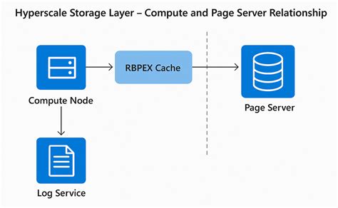 Stairway To Azure Sql Hyperscale Level 2 Page Server Architecture Explained Sqlservercentral