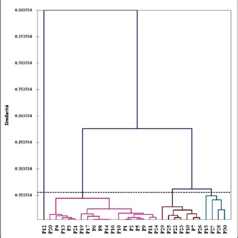 Dendrogram Representing The Hierarchical Classification Upward 30 Wells