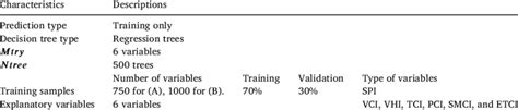 Summary Of The Random Forest Parameters That Were Used In This Study