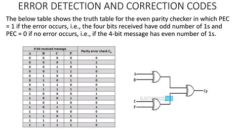 Error Detection And Correction Codes R006 Ppt