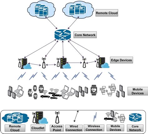 Mobility Enhanced Delay Aware Cloudlet Movement And Placement Using