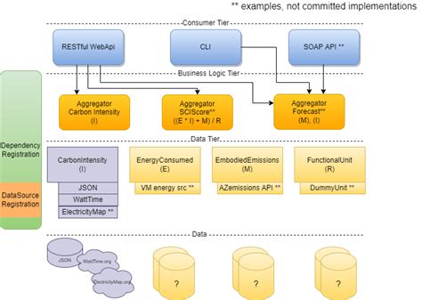 Architecture Overview Carbon Aware Sdk