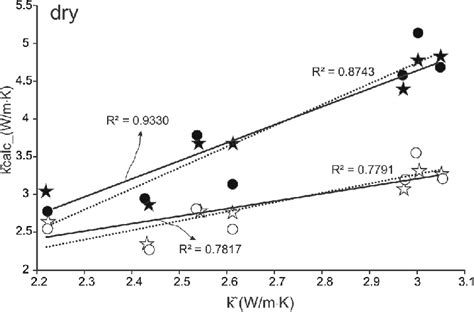 Correlation Between Medium Thermal Conductivity ̃ K Directly Download Scientific Diagram
