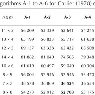 A Gantt Chart For The Strict Precedence Constraint Situation Download