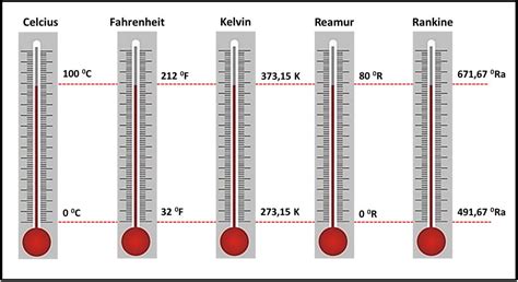 Suhu Pemahaman Aspek Skala Konversi Dan Jenis Termometer