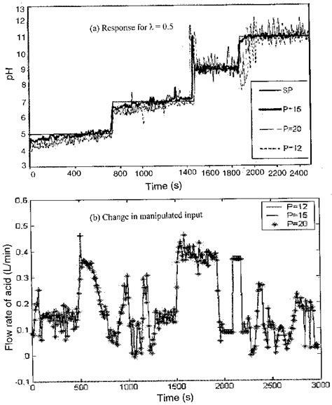 a Set point tracking response for λ b Set point tracking for Download Scientific