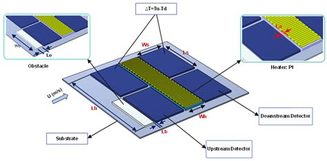 A Dual Region Mems Thermal Flow Sensor With Obstacle Enhanced