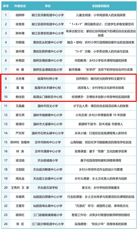 临海这些老师获一等奖 台州市 案例 获奖
