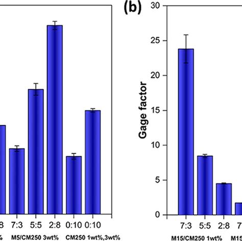 Compressive Modulus A And Gauge Factors B Of The Hybrid