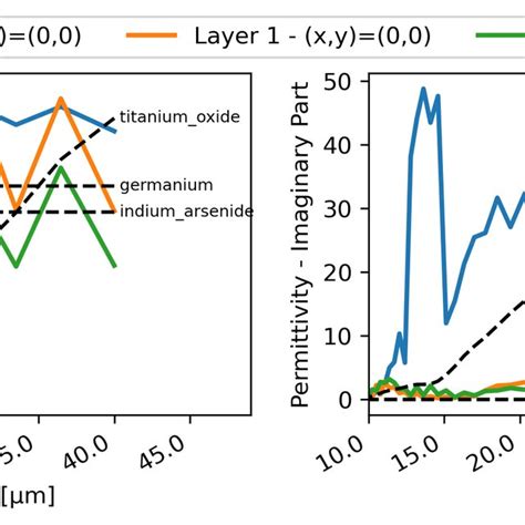 Inversion Results For A Two Layer Patterned Material Using Rcwa And Download Scientific Diagram