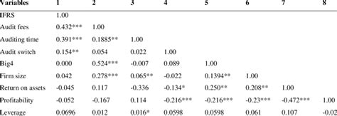 Pearson Pairwise Correlation Matrix Of Variables Download Scientific