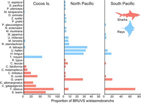 Proportion Of Baited Remote Underwater Video Stations Bruvs That Download Scientific Diagram
