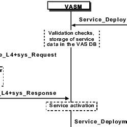 Message Sequence Diagram For An Example Platform Access Session Download Scientific Diagram