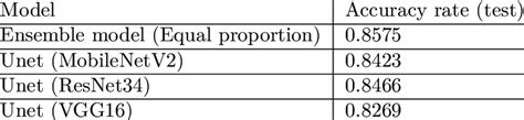 accuracy rate of ensemble model equal proportion and unet models with