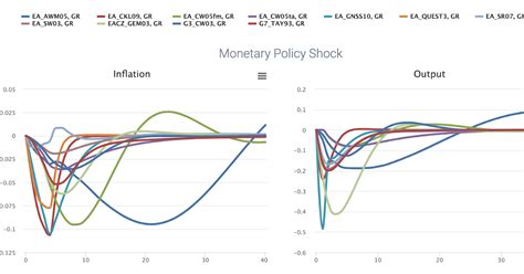 Macroeconomic Model Data Base