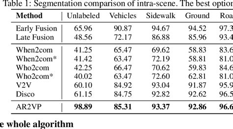 Table 1 From Dynamic V2x Autonomous Perception From Road To Vehicle Vision Semantic Scholar
