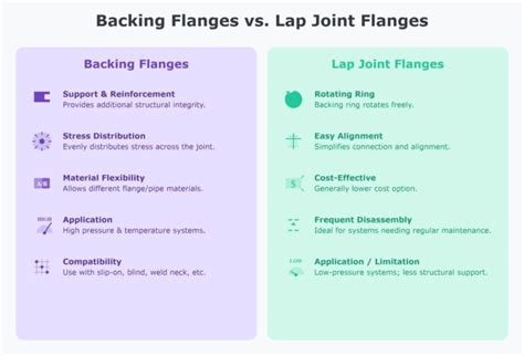 Backing Flange Vs Lap Joint Flange Whats The Difference Artizono