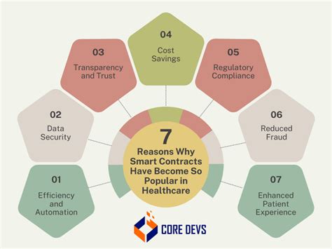 Smart Contracts In Healthcare 5 Revolutionary Uses Core Devs Ltd