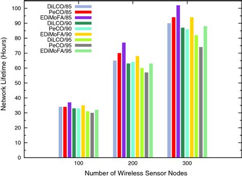 Network Lifetime For Different Coverage Ratios Download Scientific Diagram